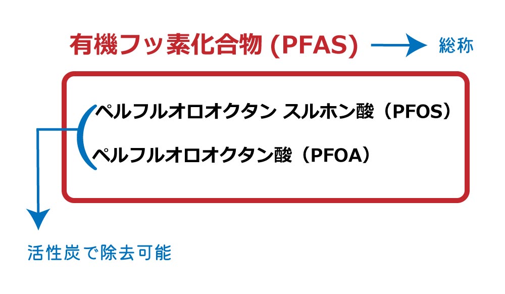 水道水のPFAS（有機フッ素化合物）PFOS・PFOAを除去できる浄水器って？ | MIZSEI 水生活製作所