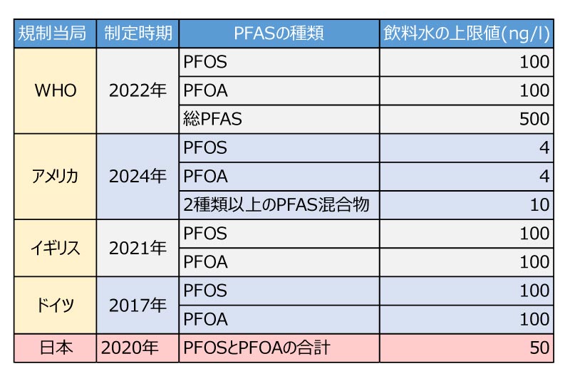 PFAS規制一覧 | MIZSEI 水生活製作所